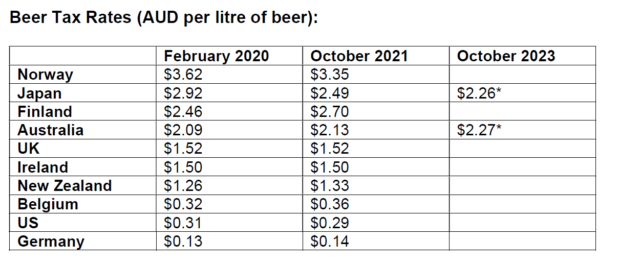 UK Government slashes draught beer tax whilst Australia surges up the ...